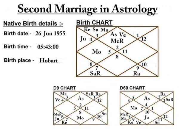 Chart Analysis - Vedic Raj Astrology