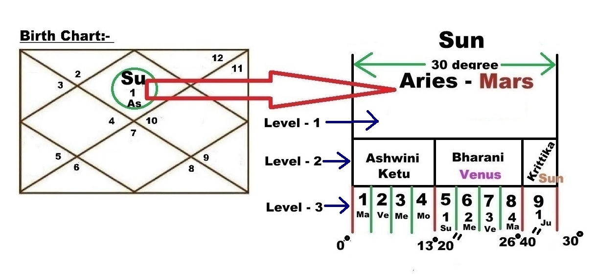 Sun Dasha Period Result in Astrology (All Ascendant) - Vedic Raj Astrology